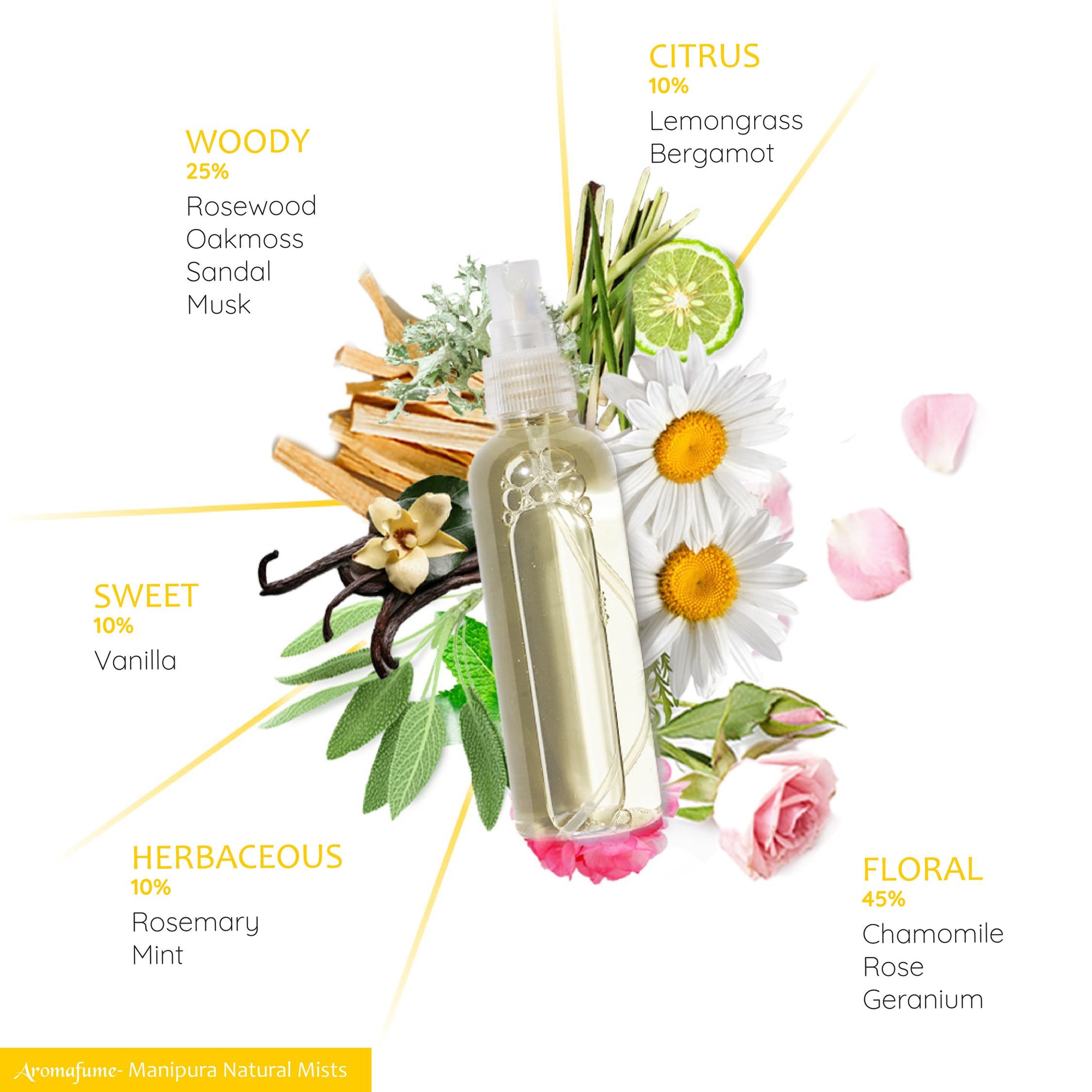 Solar Plexus Chakra Balancing Mist | Manipura Healing – Aromafume India ...